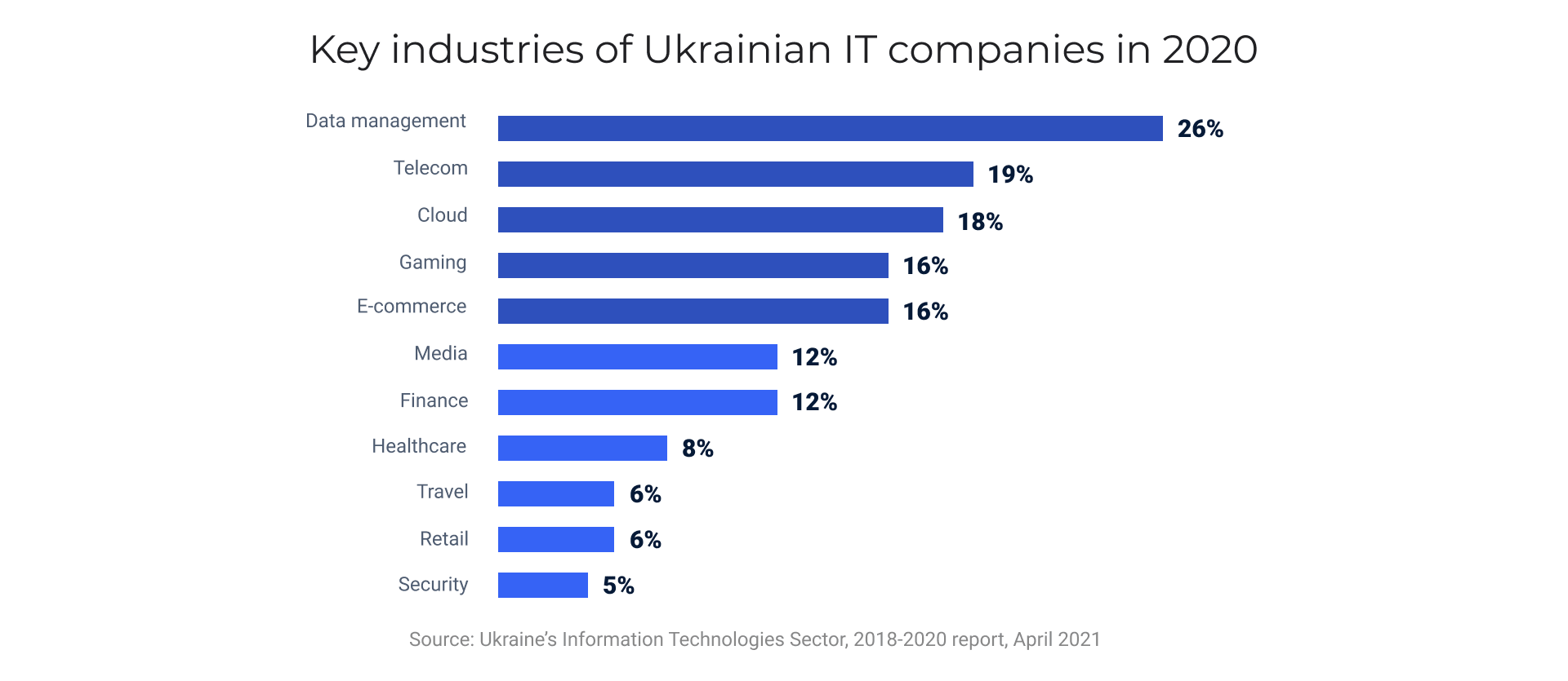 Software development professionals in Ukraine: Overview 2020 - SSA Group