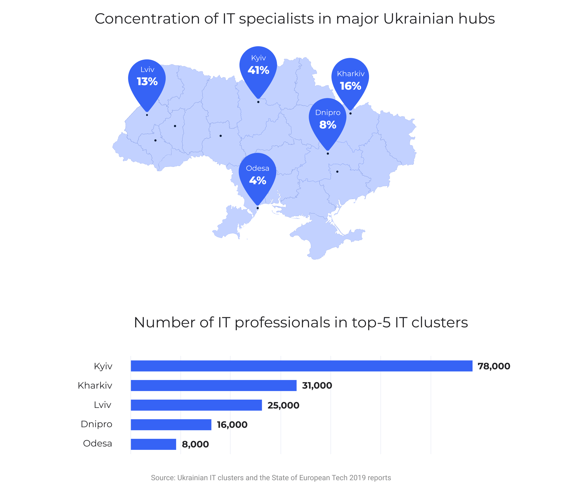 Software development professionals in Ukraine: Overview 2020 - SSA Group