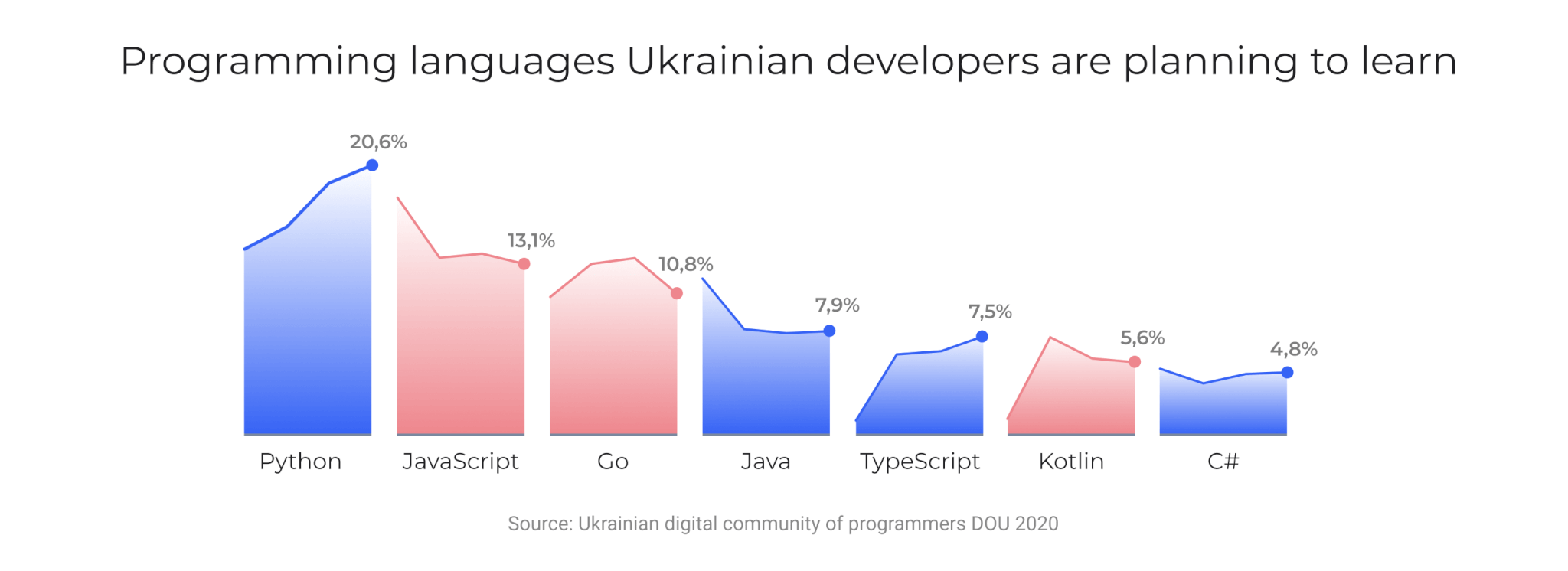 Software development professionals in Ukraine: Overview 2020 - SSA Group