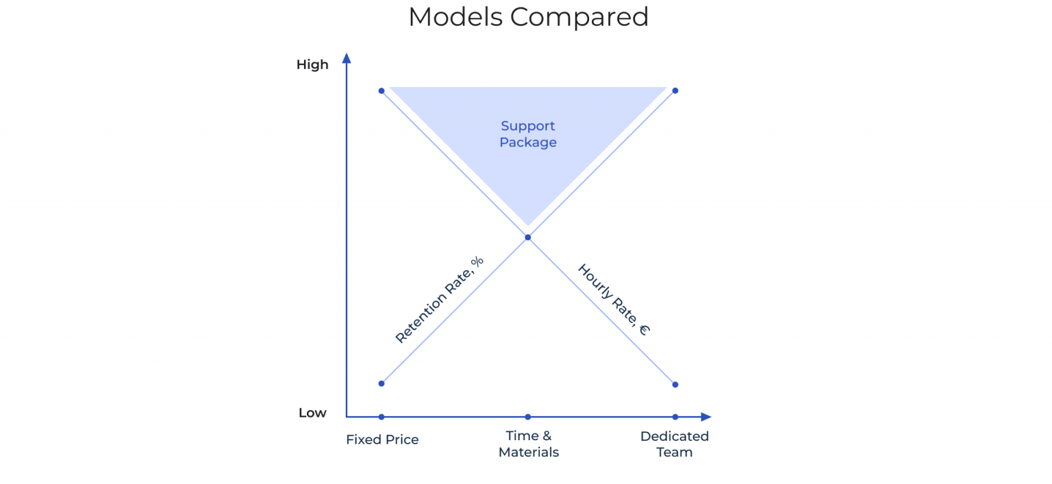 How to choose a cooperation model for IT project - SSA Group