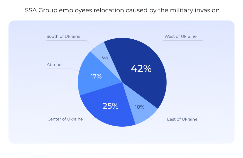 Ukrainian software development market in wartime - SSA Group